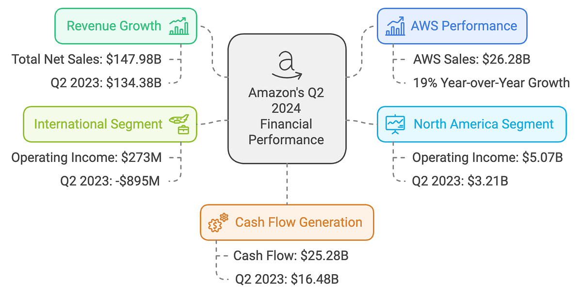 Key Takeaways from Amazon 10-Q Report (2024–06–30) | by ...
