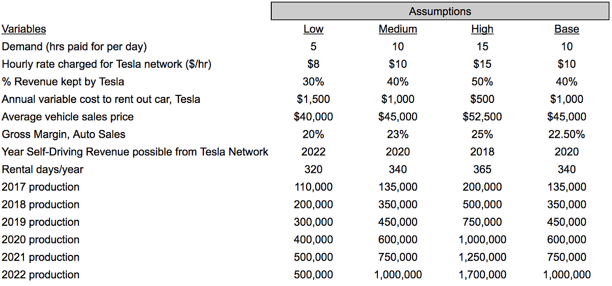 Financial Impact of Tesla’s Future Self-Driving Network | by Greg Young ...