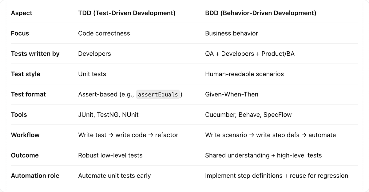 Understanding the purpose and workflow of both TDD and BDD | by Kapil ...