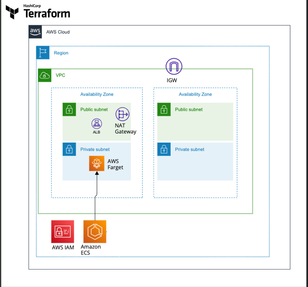 Deploy MERN stack to AWS-Fargate using Terraform and Jenkins | by Meric | Aug, 2023 | Medium