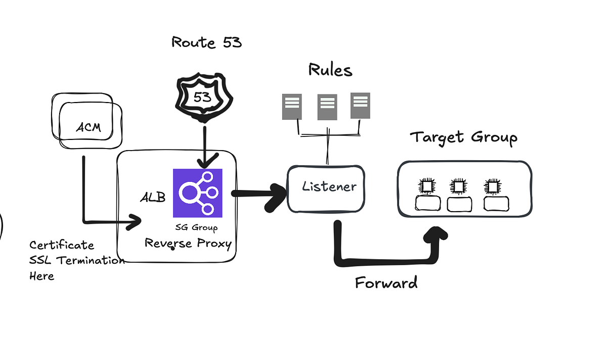 Microservices Fundamentals:SSL Termination | by Vikas Taank | Stackademic