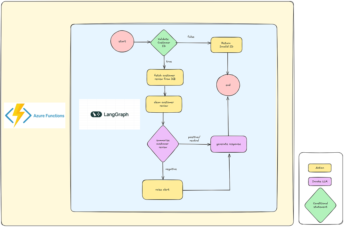 LLM-Powered Review Processing with Azure and LangGraph | by Nagh | Medium