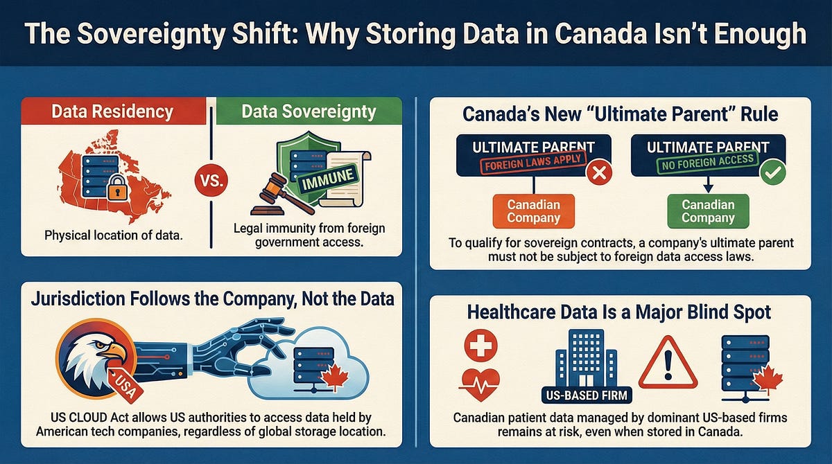 Why Storing Data in Canada Doesn’t Make It Canadian: 5 Truths About Our ...