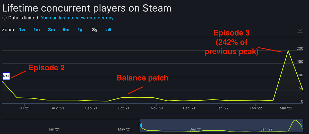 How Early Access Can Work for Episodic Narrative Games — A midpoint ...