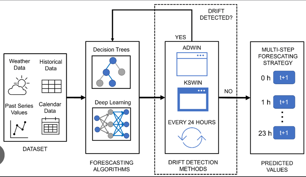 The Future of AI: Machine Learning in Continuous Data Streams | by sila | Medium
