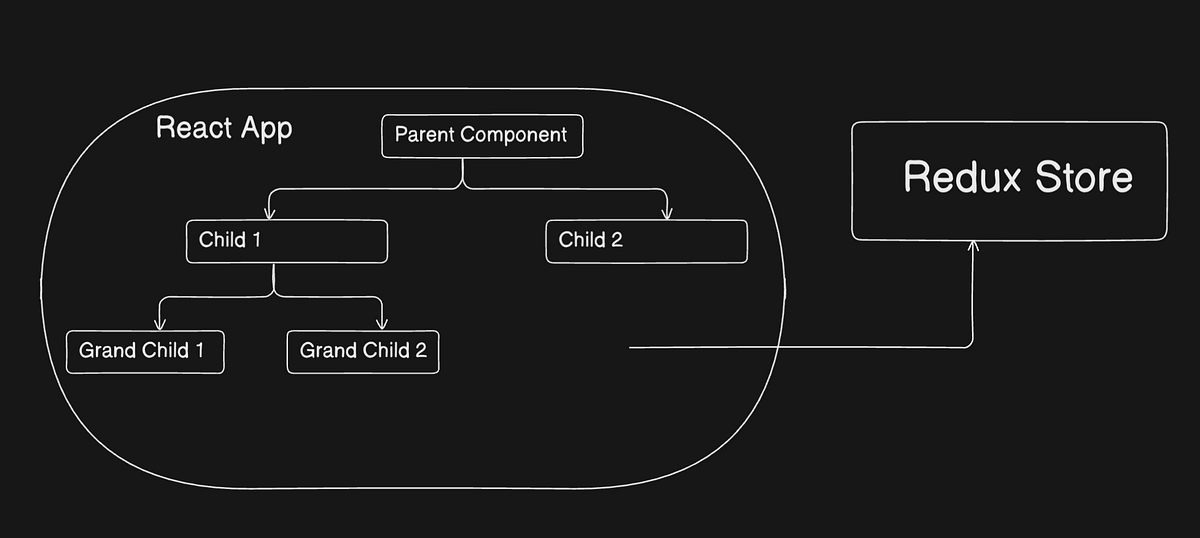 Redux Toolkit. here we will learn about Redux Toolkit… | by Prithvi Raj Singh | Dec, 2024 | Medium