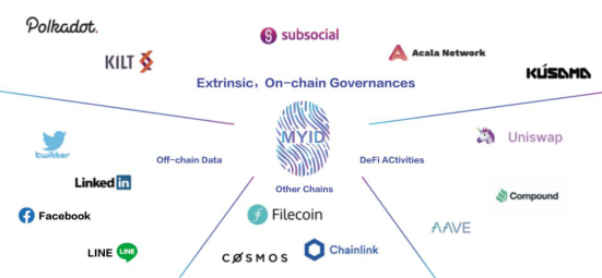 MyID: Unique ID in web 3.0. Decentralized identifier or DIDs are a ...