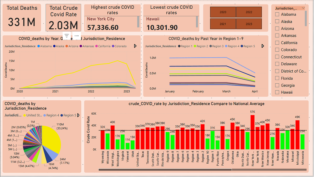 💀 COVID-19 Pandemic Mortality Analysis: A Data-Driven Deep Dive Using SQL and Power BI | by ...