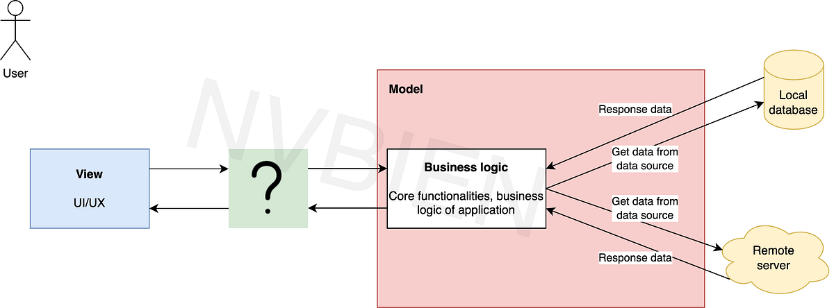 Flutter architecture design series — 1. Distinguishing between MVC, MVP ...