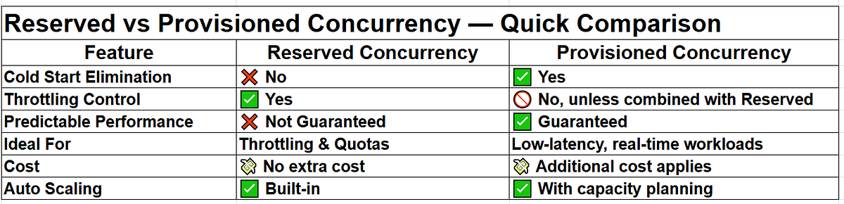 315.How Scalable is AWS Lambda?. Reserved vs Provisioned Concurrency… | by Venkatramanan C S ...