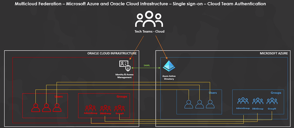 My Cloud Adventure continues: Creating a Single Sign-on solution for ...