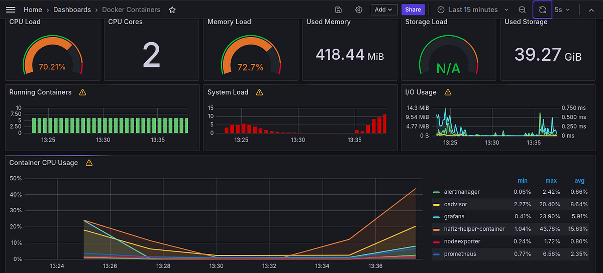 Grafana and Prometheus: The Power for Monitoring and Visualization | by Ahmadhi Prananta ...