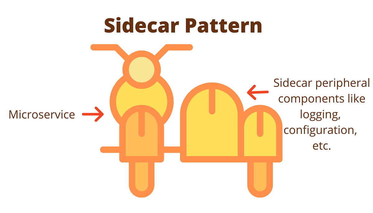 Implementing the Sidecar Design Pattern for Efficient Logging: A Practical Approach | by Pabitra ...