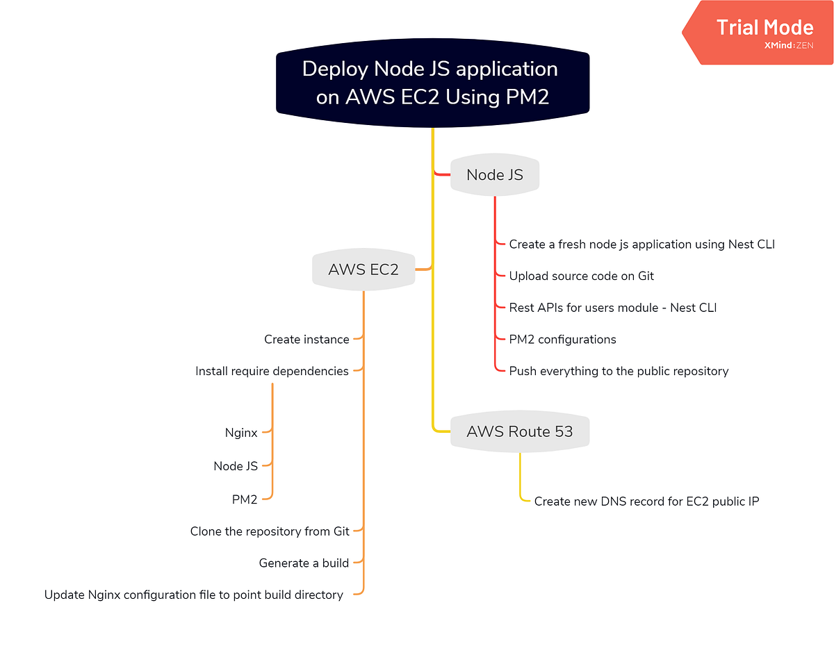 Deploy Node JS application on AWS | by Murtaza Vohra | Medium
