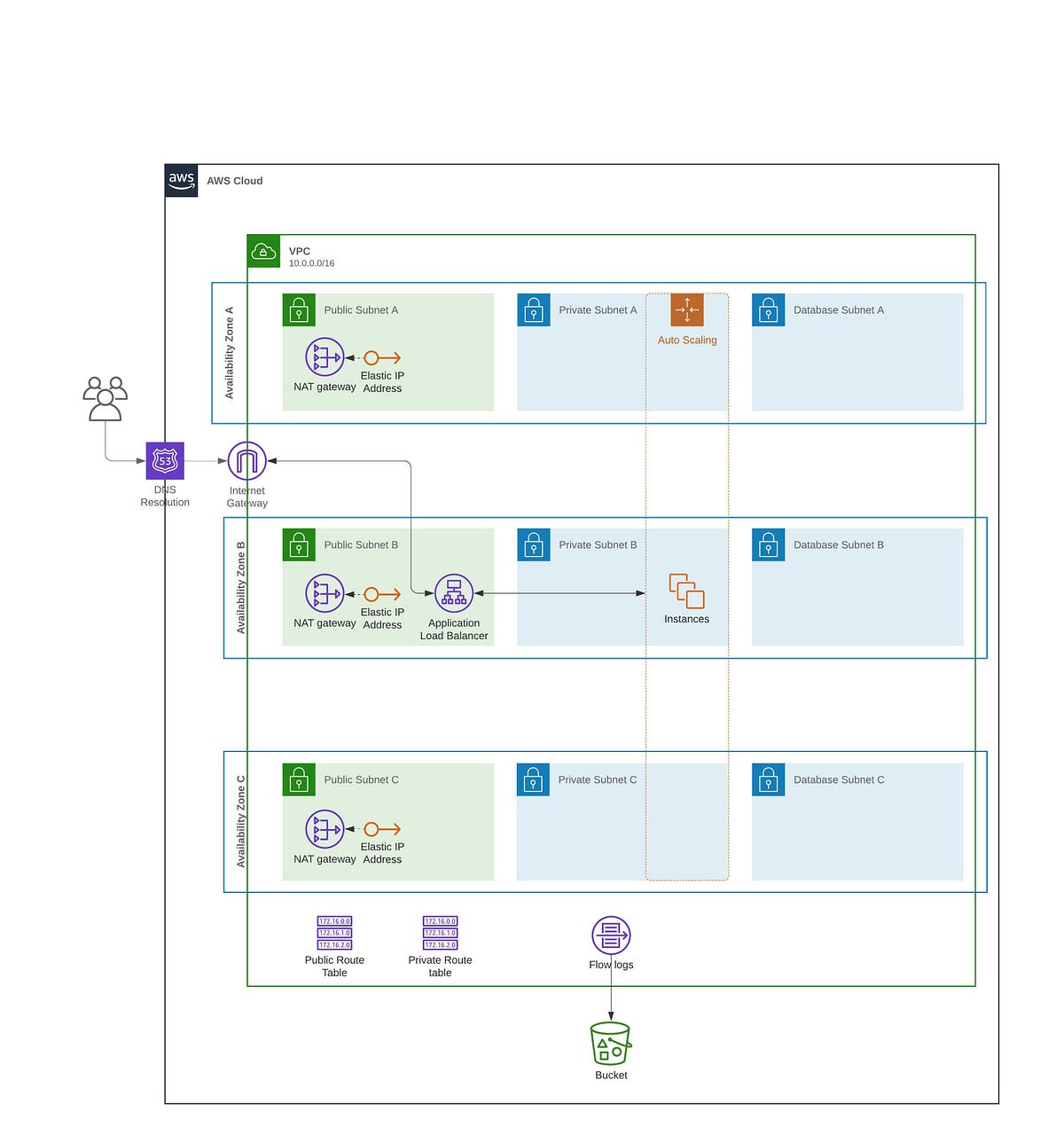 Multi Environment Infrastructure Provisioning Using Terraform Workspaces And Github Actions By