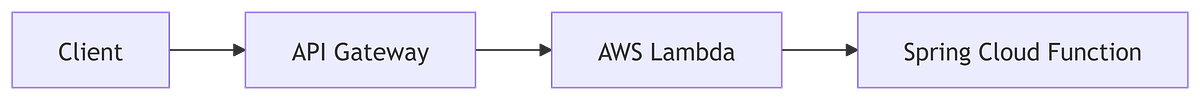 Serverless Java: Building Functions with Spring Cloud Function and AWS Lambda | by Biswanath ...