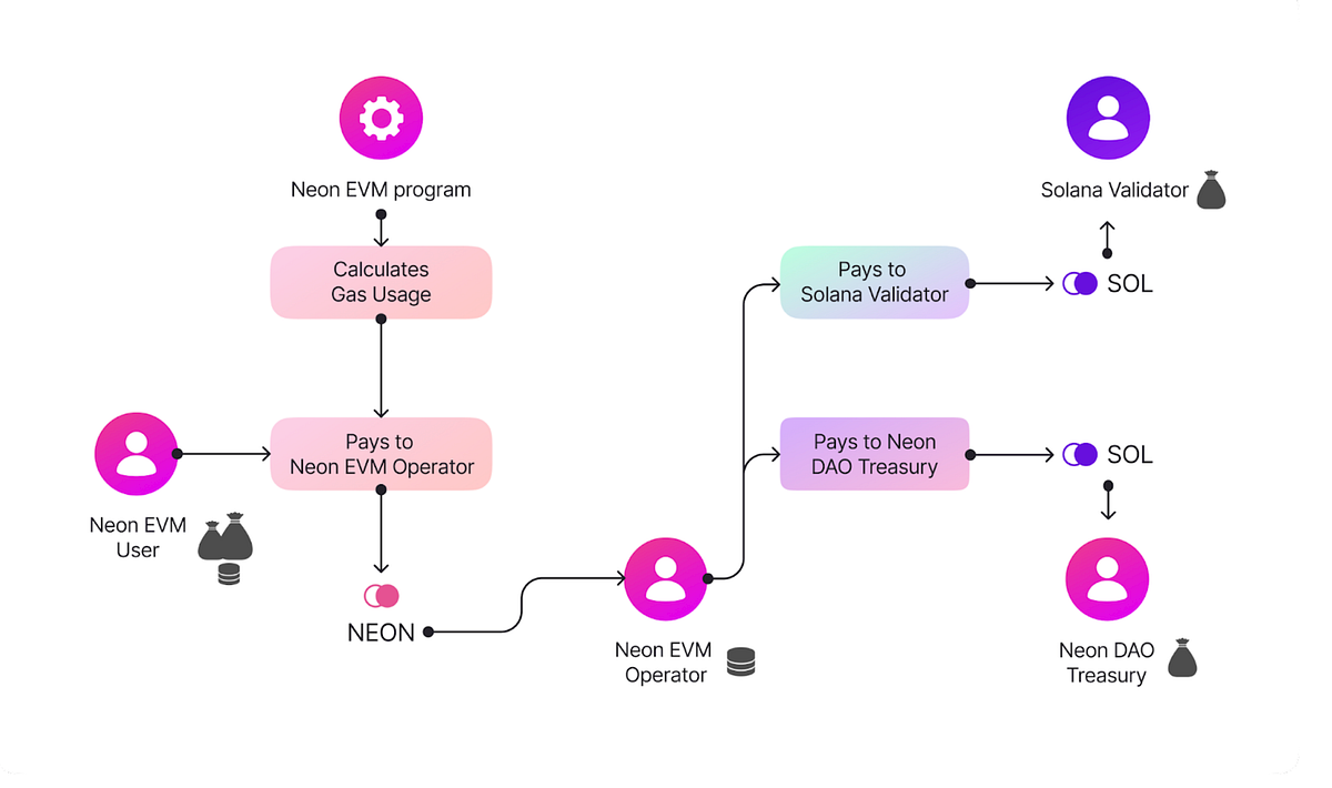 The NEON token: understanding the utility | by Neon EVM | Medium
