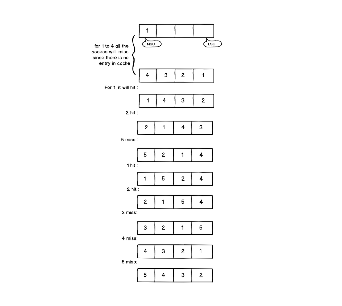 An analysis of 2Q cache replacement algorithm | by Koushik Mohan | Medium