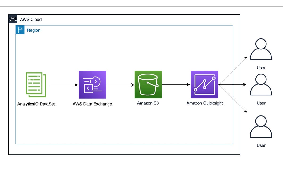 Designing a Secured, Scalable, Quick, and Easy Project for big company ...