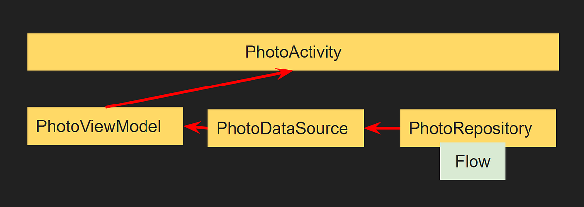 Flow如何簡單的應用在MVVM 架構中. 根據目前的架構，應該是MVVM架構，但實際可複雜也可以簡化，最簡單的就是 | by JLin | Medium