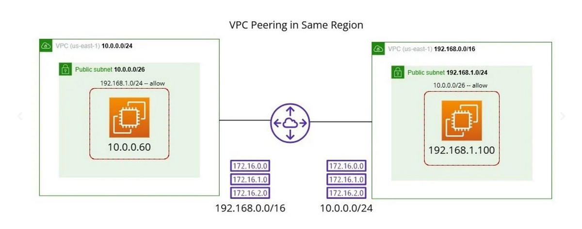 VPC Peering (Same Region). To connect one VPC with another via a… | by ...