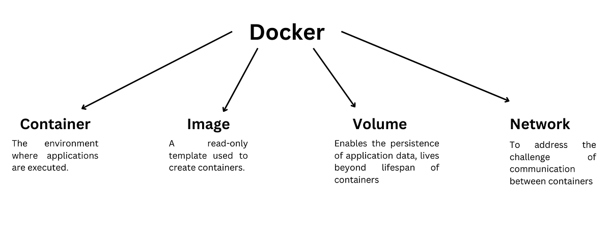 Docker Simplified. Let’s suppose there’s a full stack web… | by Amisha ...