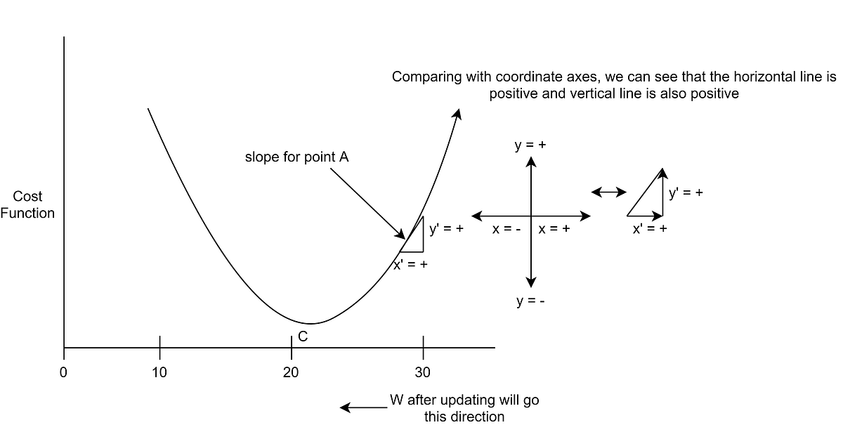 Gradient Descent Intuition It Is An Algorithm That Updates A Machine Learning Models Parameters