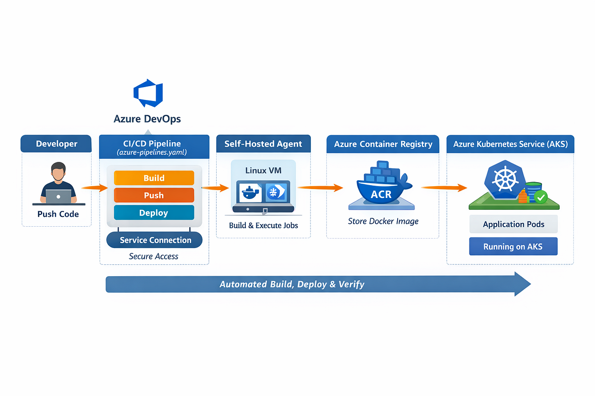 🚀 Building a Production-Grade CI/CD Pipeline on AKS Using Azure DevOps ...