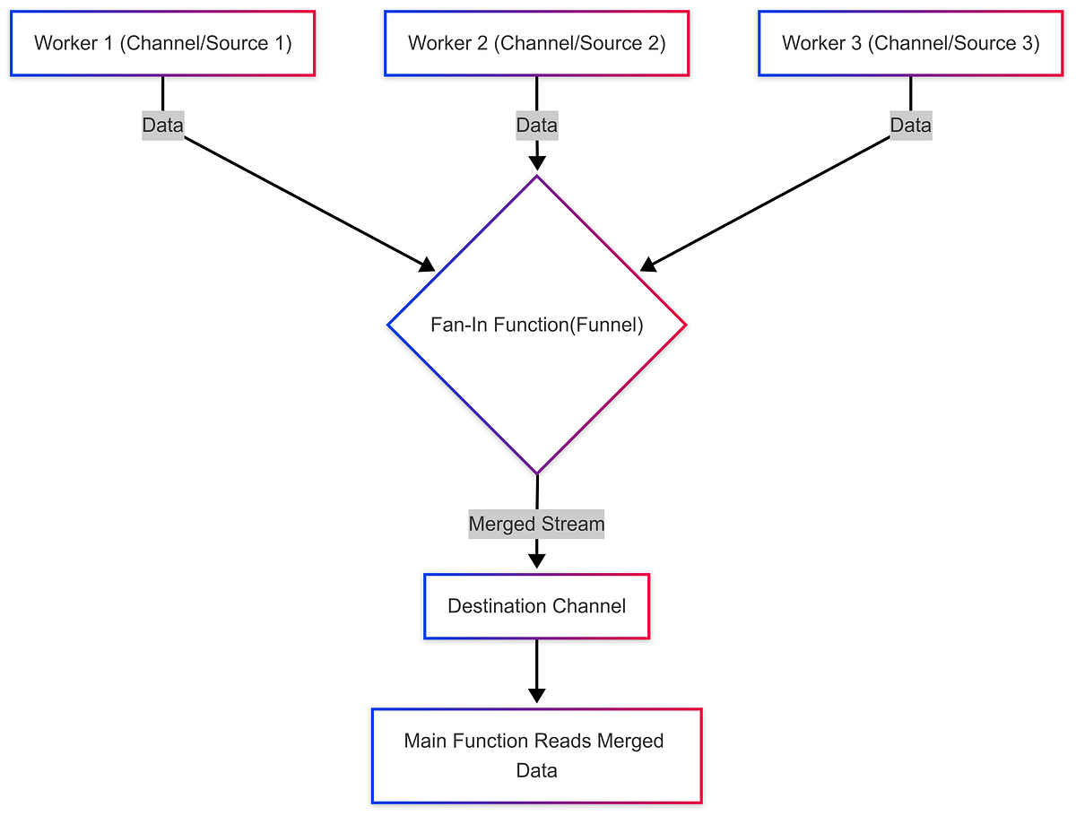 The Fan-In pattern in Golang. The Fan-In pattern is a concurrency… | by Sadham Hussian M | Feb ...