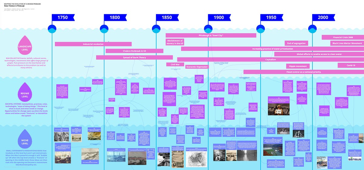 Mapping the Evolution of a Wicked Problem: Water Pollution in ...