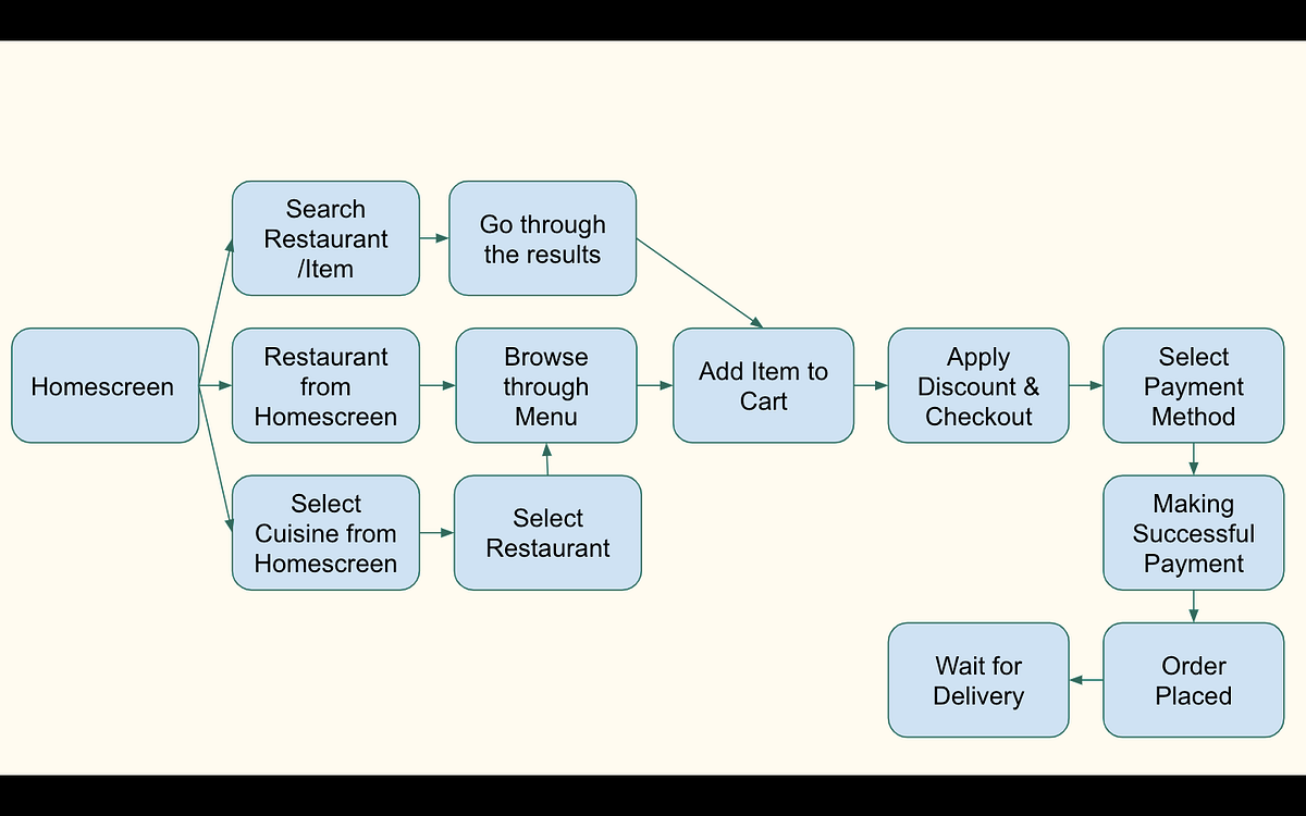 Flow Depicts Movement!. User Flow is a vital milestone in… | by Kumar Prakarsh | Medium