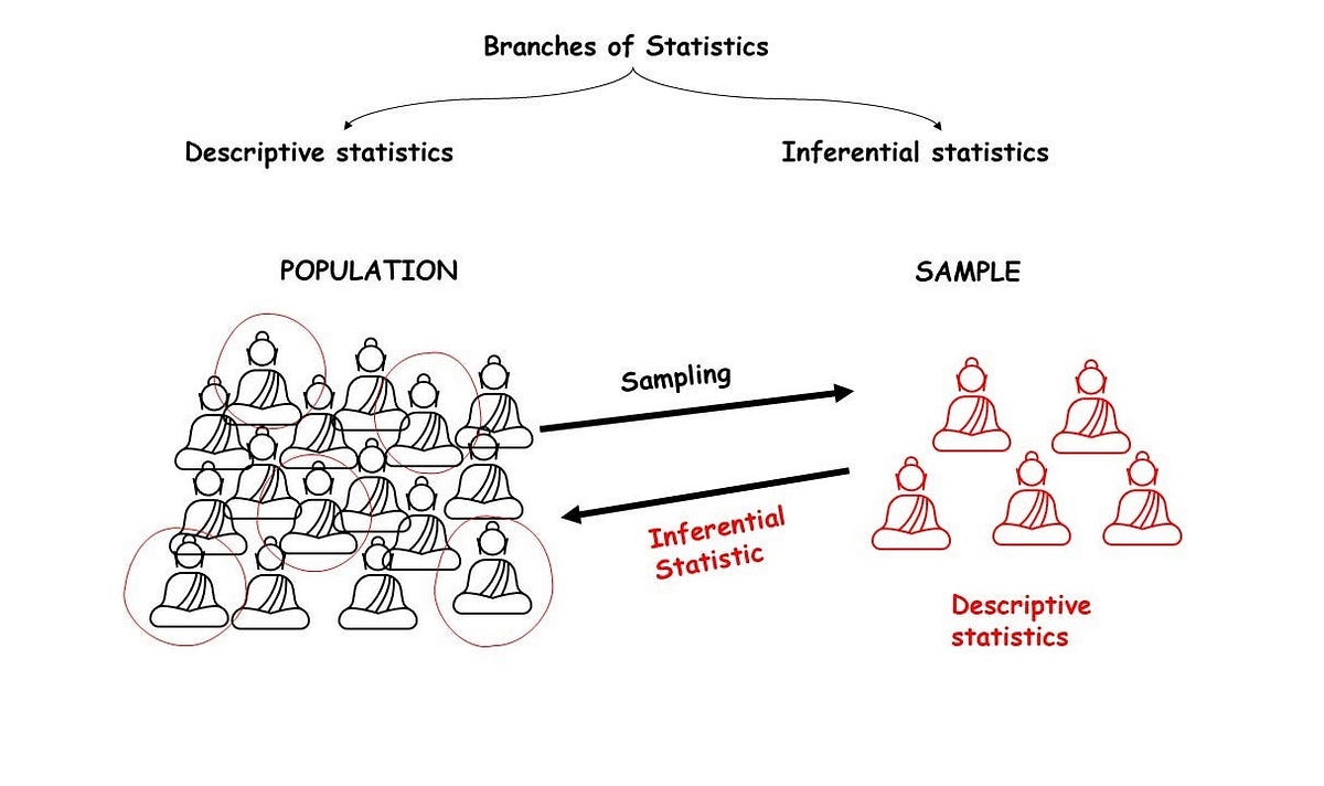 Fundamentals Of Statistics (Part-3) Inferential Analysis | by ...