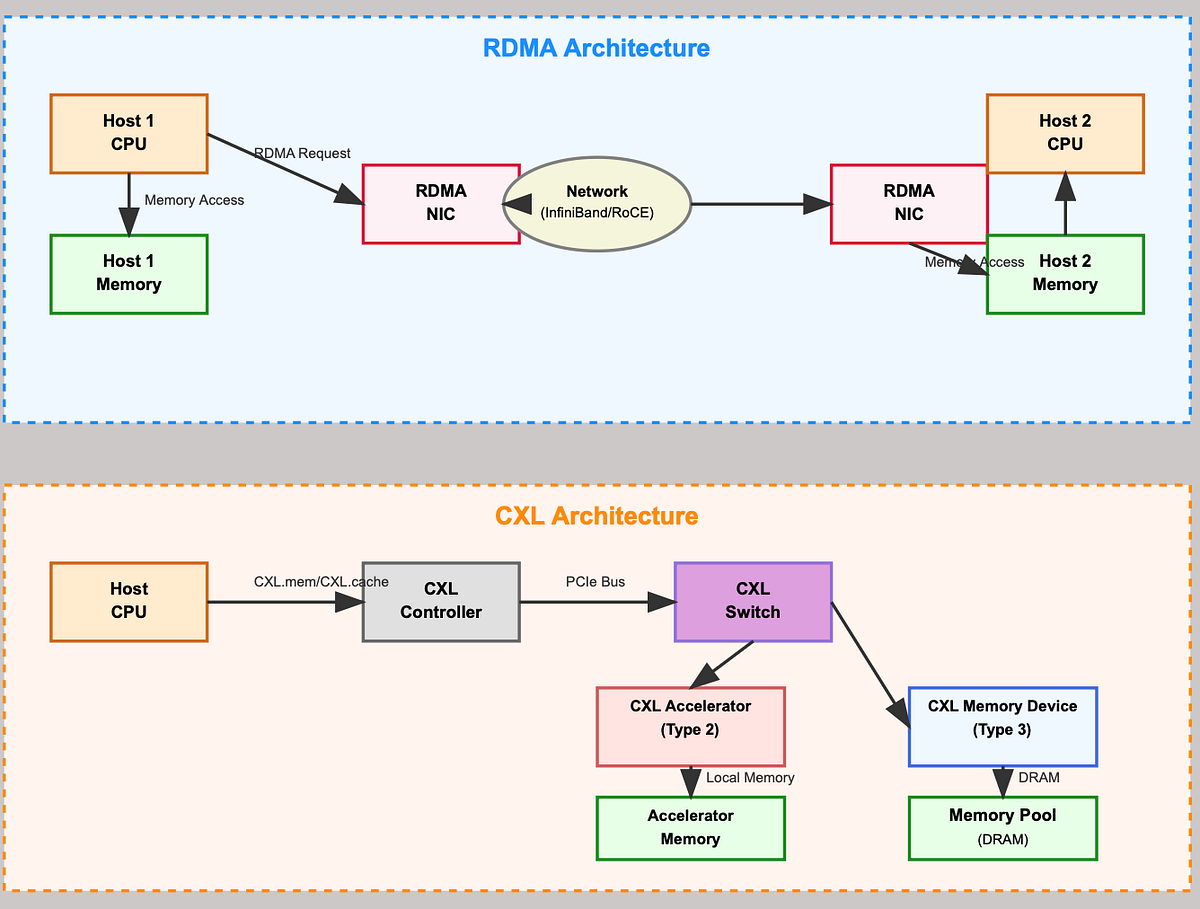 CXL Switch vs RDMA: A Technical Comparison for High-Performance ...