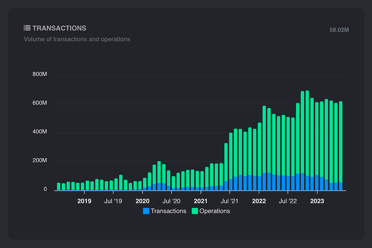 Anatomy of Stellar Transactions and Operations: How They Work | by ...