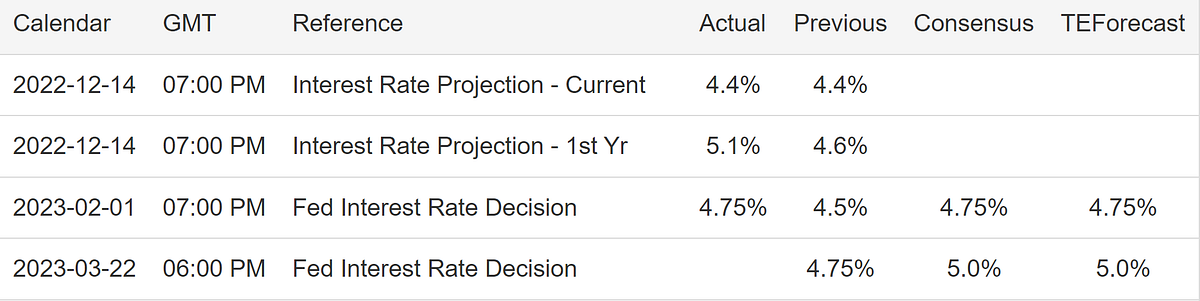What impacts the stock market? (Part 3: Interest Rates) | by ...
