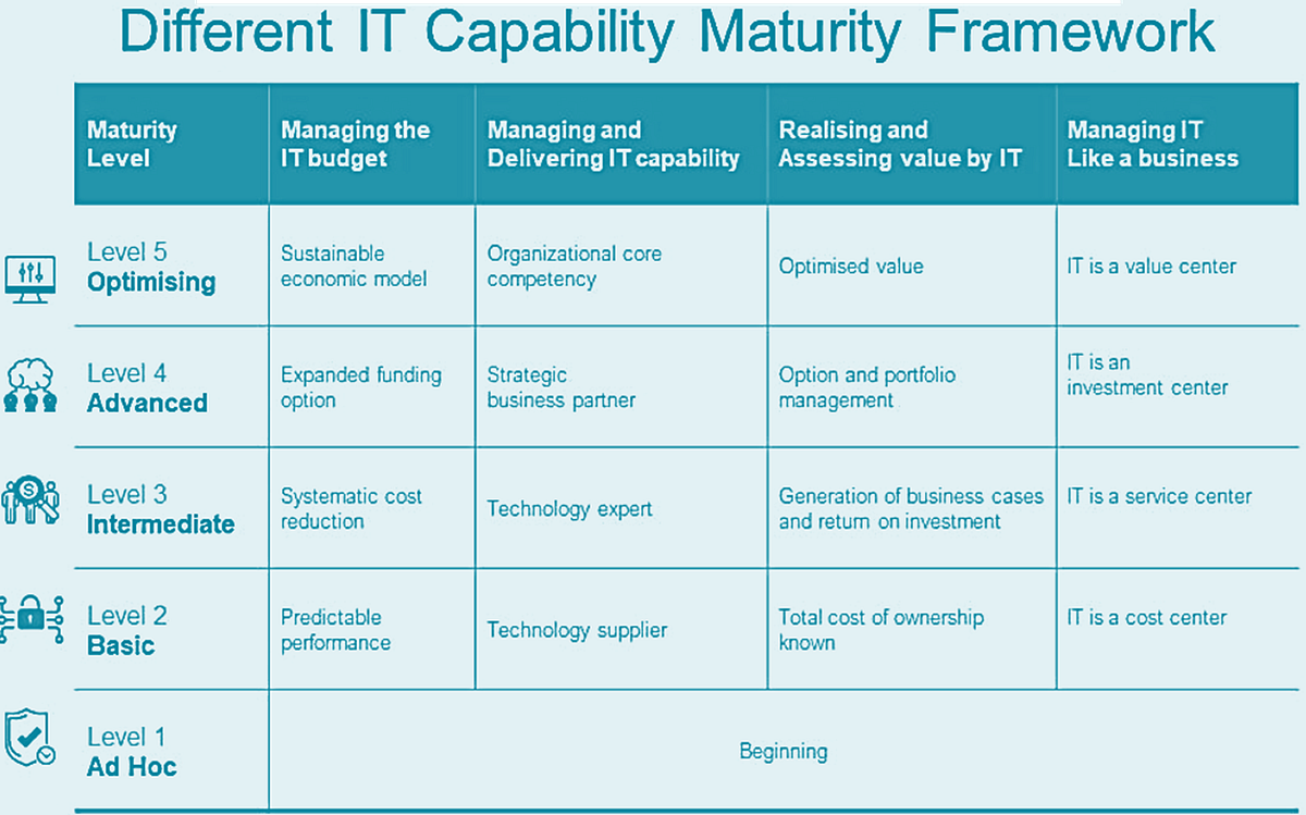 The It Capability Maturity Framework It Cmf By Prashant Sawant Jul 2024 Medium