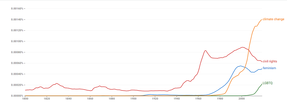 Cultural Trends. Google NGram Said | by azmi_ord | Jul, 2024 | Medium