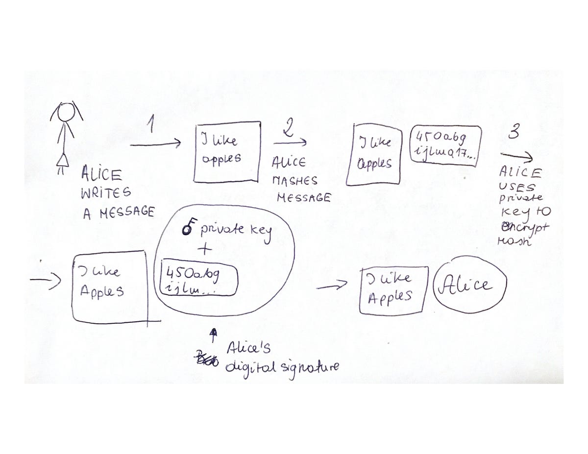 What is a digital signature and how to get one? | by Szymon Ruciński ...