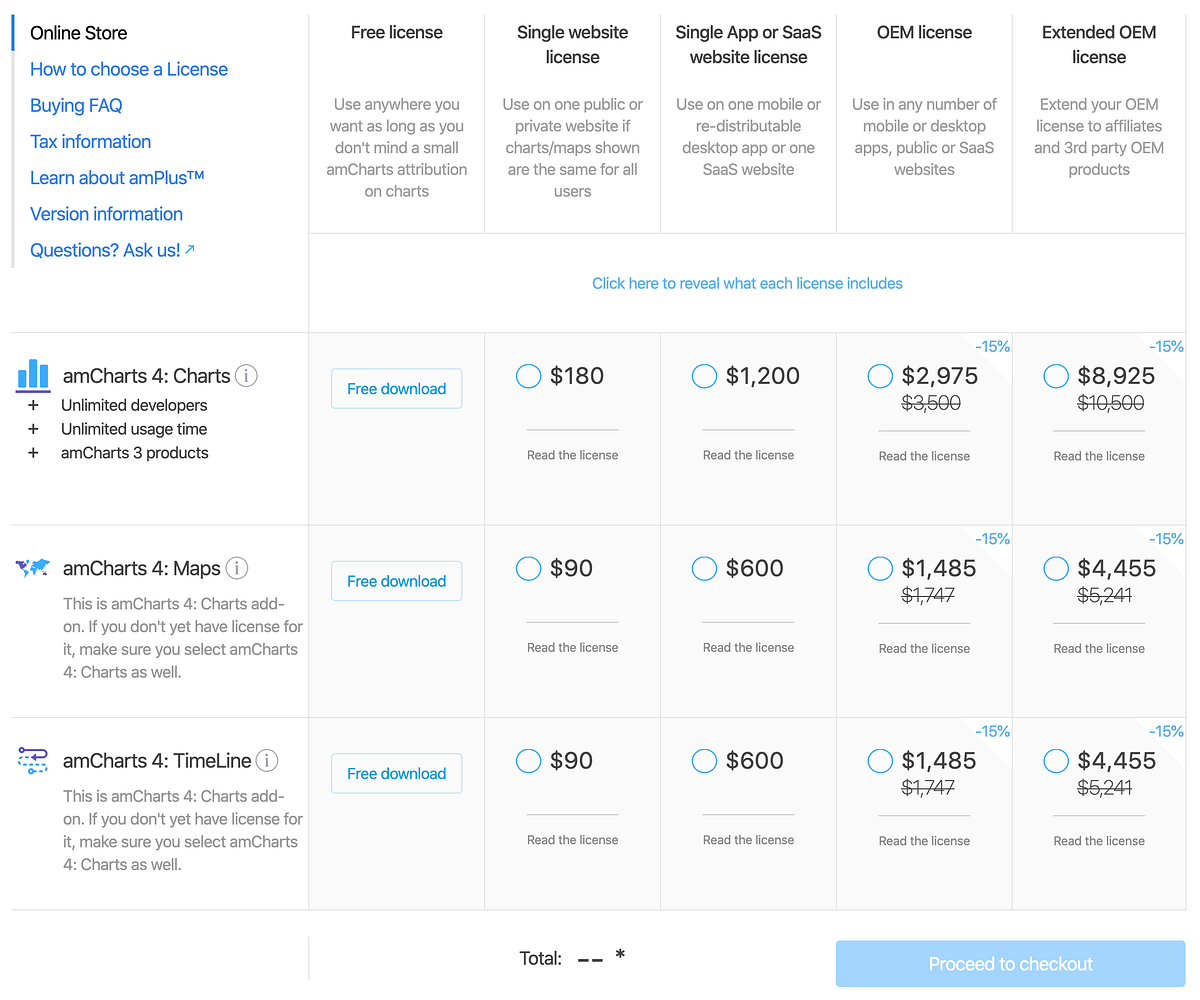 amCharts 系列 (1)：各種 license 差別. amCharts 的 license 有 5 種，適合哪個 amCharts ...