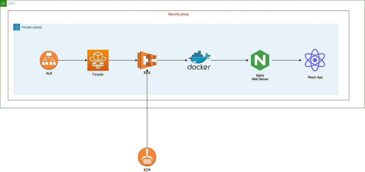 Private Host React App In Aws Ever Wondered How To Host Your By Sampreethamithkumar Medium