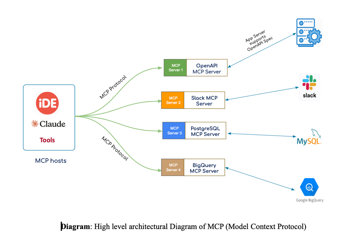 Claude MCP Server with Databricks Unity Catalog | by Hafizur Rahman | Medium