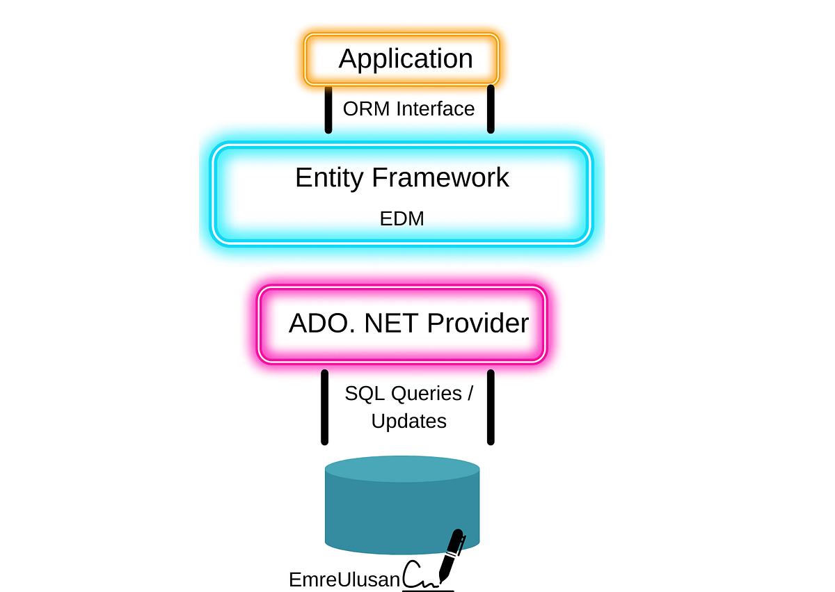 Entity Framework. EF .Net ( ORM ) | by Yunus Emre Ulusan | Medium