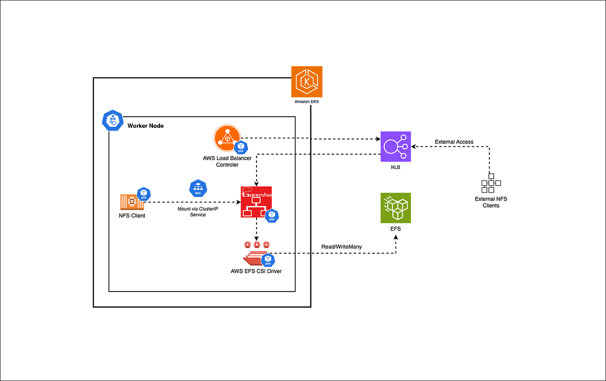 Deploying NFS Ganesha on Amazon EKS with AWS EFS CSI Driver | by ...
