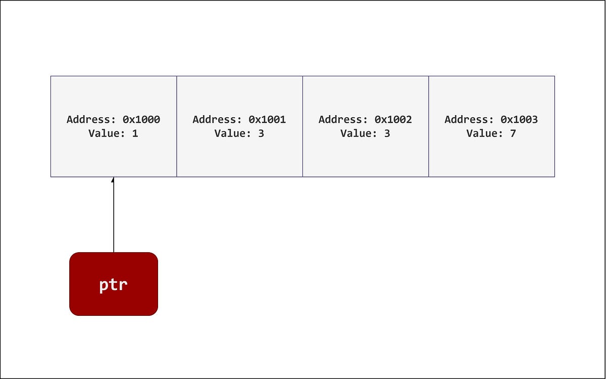 What Can we learn from just swapping two variables in C ? (2/4) | by ...