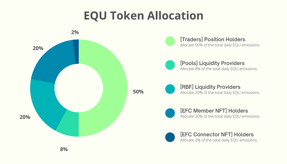 Announcing EQU: A Revolutionary Fair Launch Token | by Equation | Medium