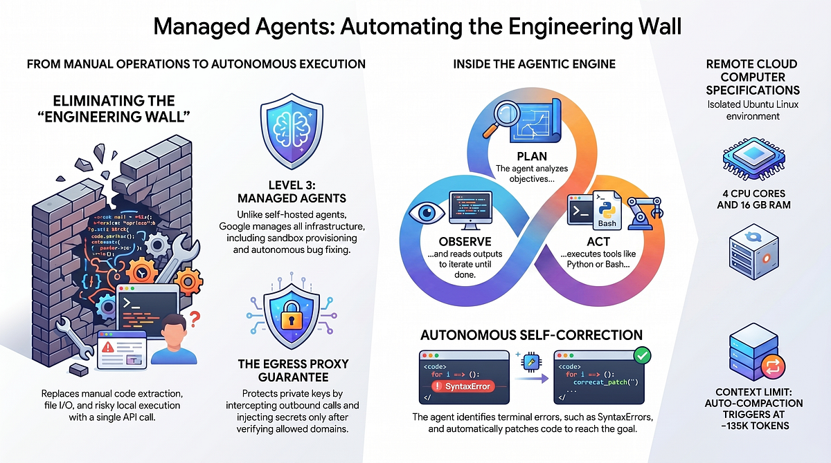 Antigravity Managed Agents Tutorial: Ship Production AI Agents | by ...