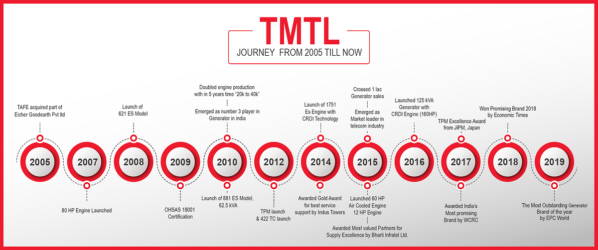 TMTL Journey from 2005 till Now | by Nikhil Das | Medium