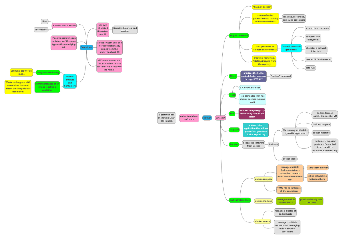 A mind map to “A comprehensive introduction to Docker, Virtual Machines ...