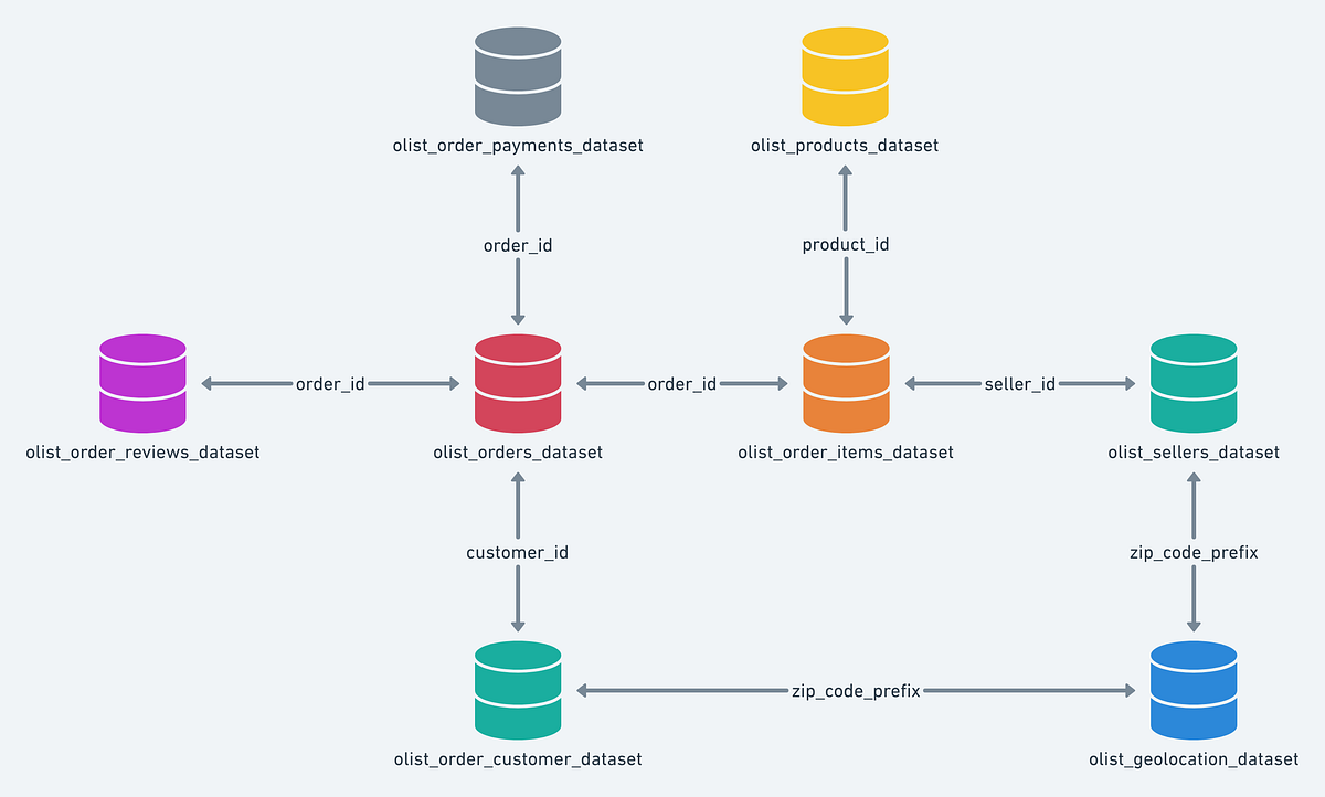 Exploratory Data Analysis(EDA) on Brazilian e-commerce dataset— Olist ...