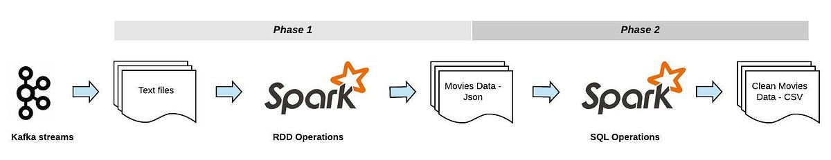 Apache Spark With PySpark — A Step-By-Step Approach | by Amine ...